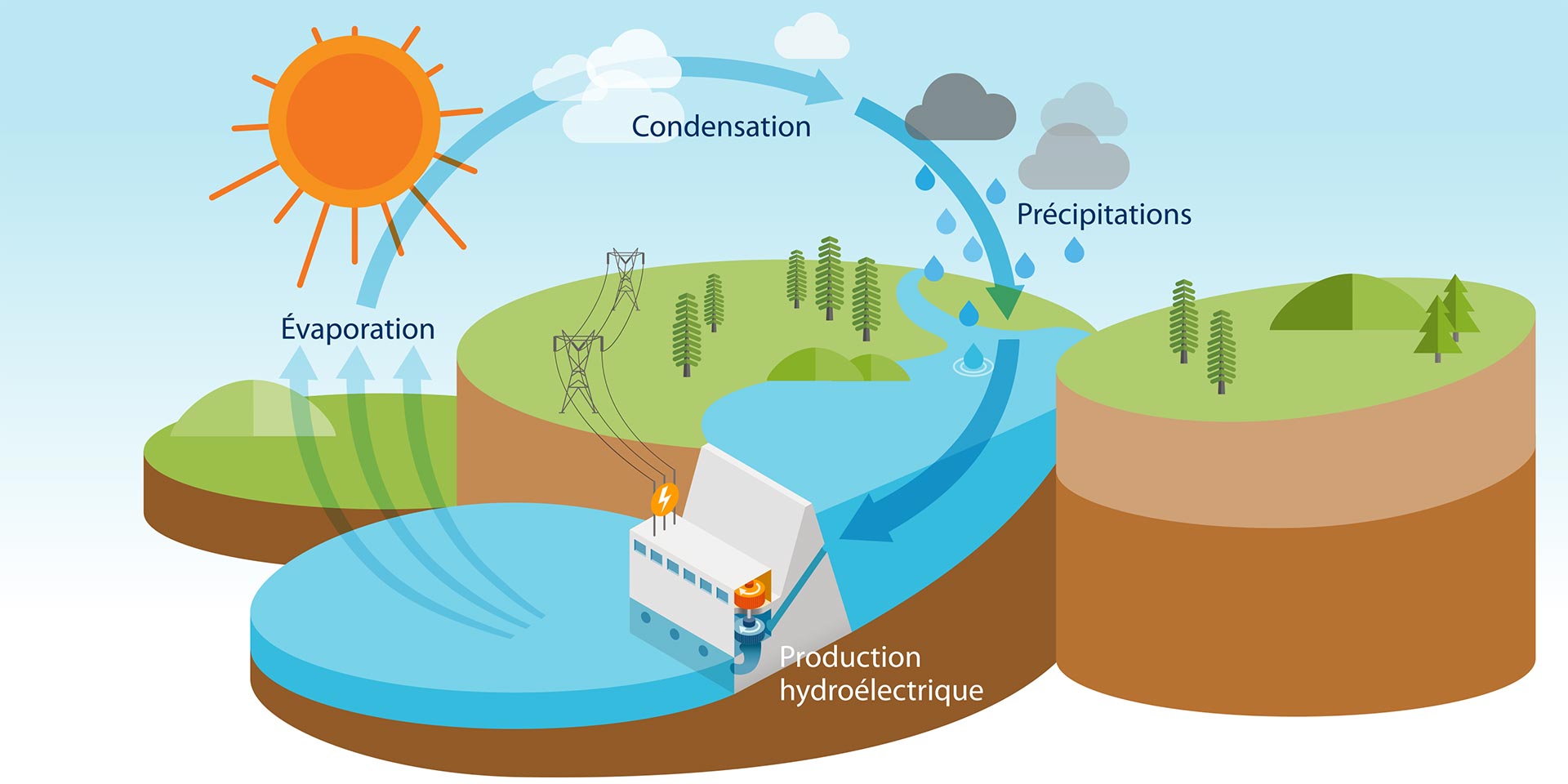 L’hydroélectricité, une source d’énergie propre et renouvelable. L’hydroélectricité, une source d’énergie propre et renouvelable.